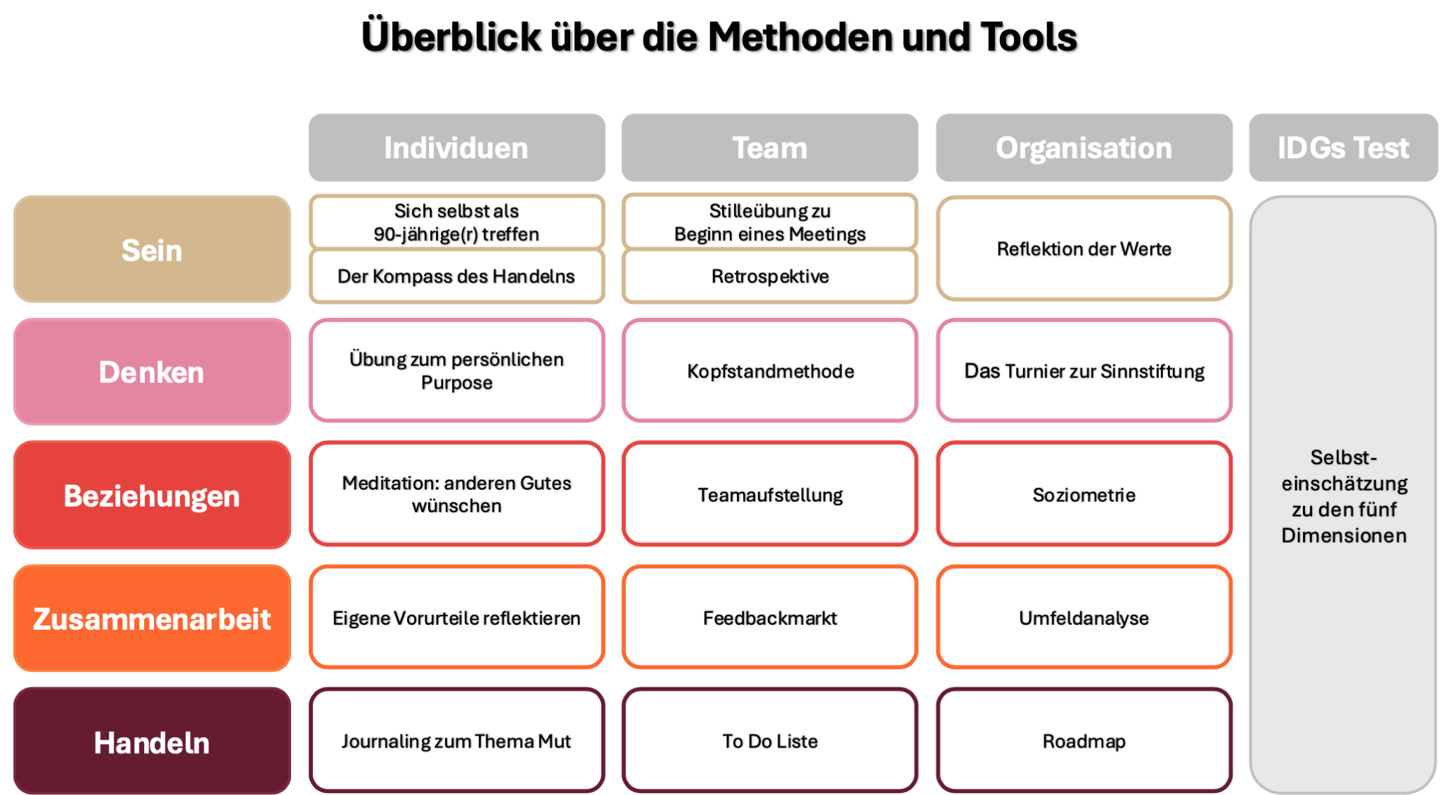 Methoden & Tools - IDG Hub Hamburg